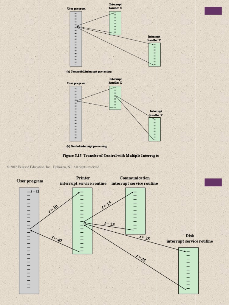 Figure 3.13 Transfer of Control With Multiple Interrupts | PDF | Input/Output | Central ...
