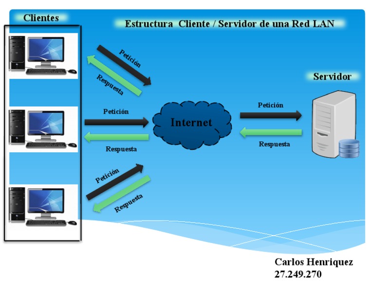 Representacion Grafica Cliente Servidor LAN | PDF