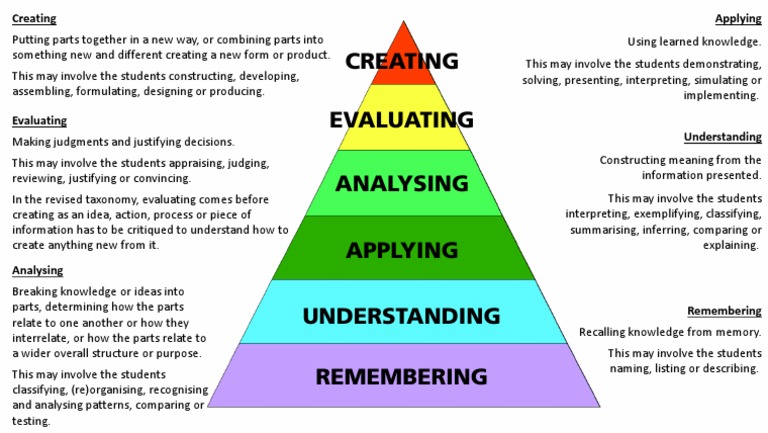 Creating Evaluating Analysing Applying Understanding Remembering | PDF | Knowledge | Educational ...