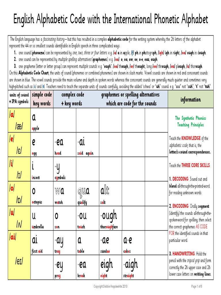 English Alphabetic Code With The International Phonetic Alphabet | PDF ...