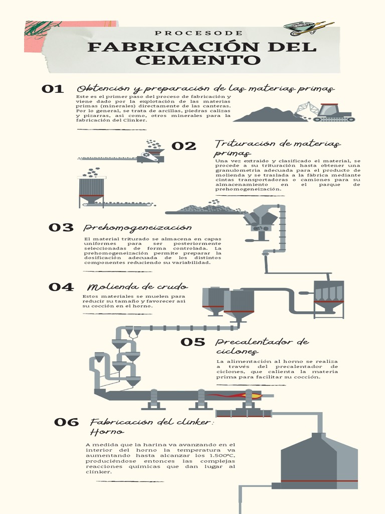 Proceso de Fabricación Del Cemento | PDF | Cemento | Química