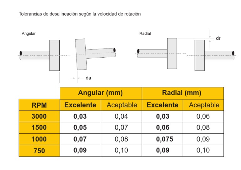 Tolerancias de Desalineacion | PDF