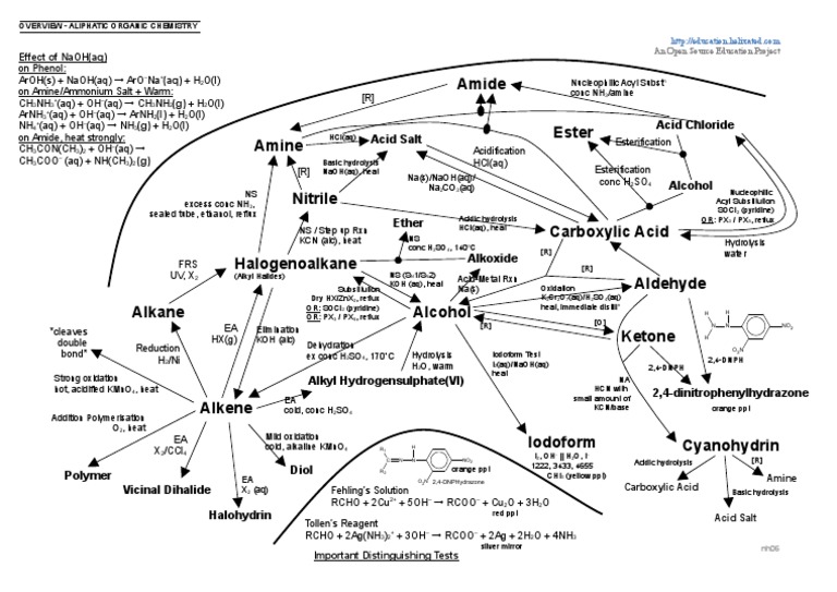 chemistry - overview of aliphatic organic chemistry