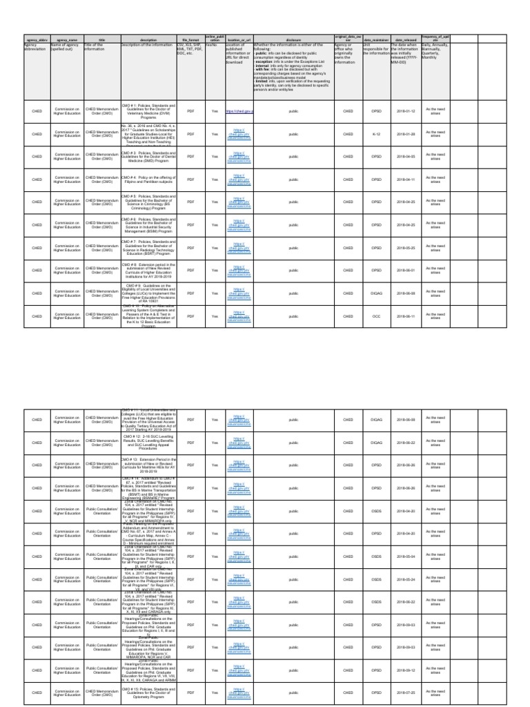 2020 Ched Foi Reports | PDF