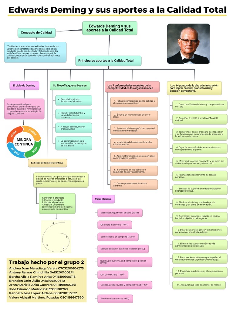 Mapa Conceptual Sobre Edwards Deming | PDF