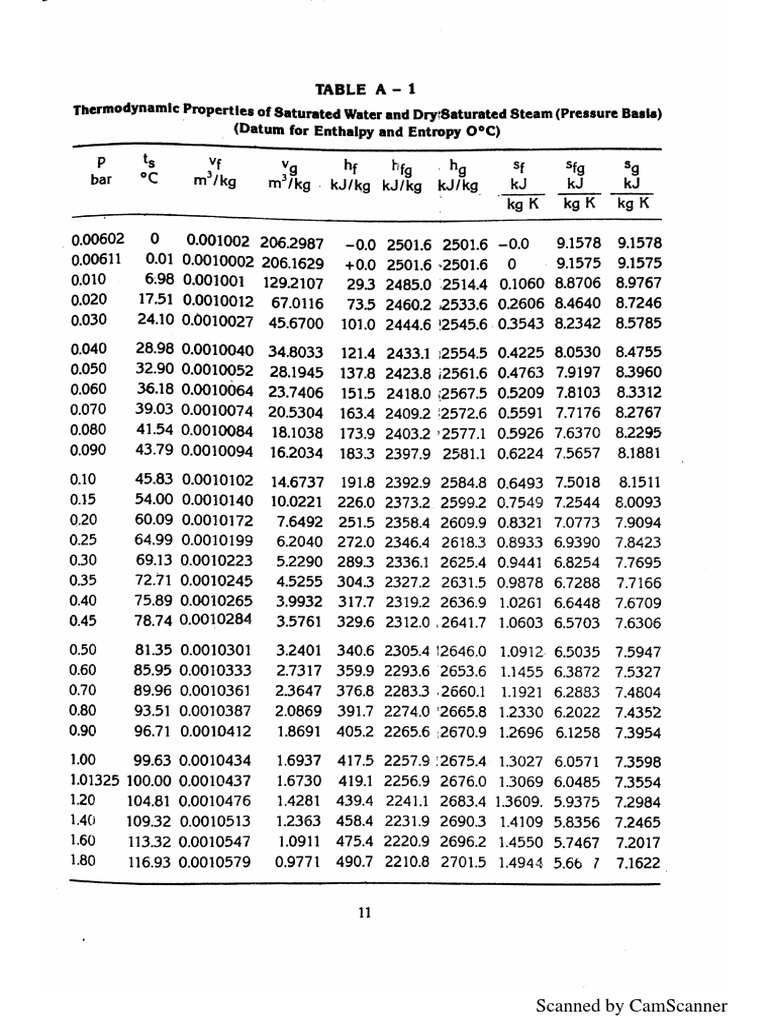 Steam Tables | PDF