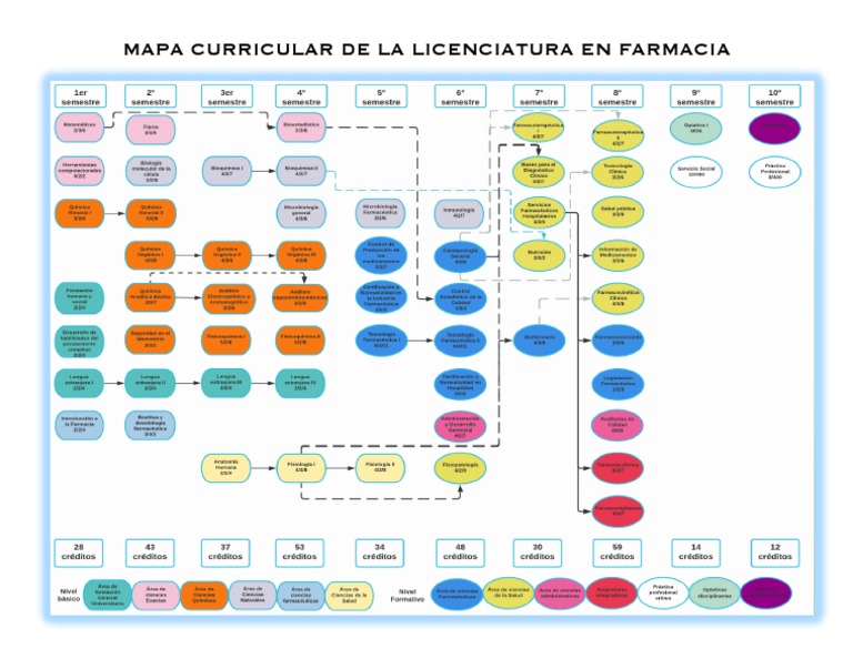 Mapa Curricular de La Licenciatura en Farmacia | PDF