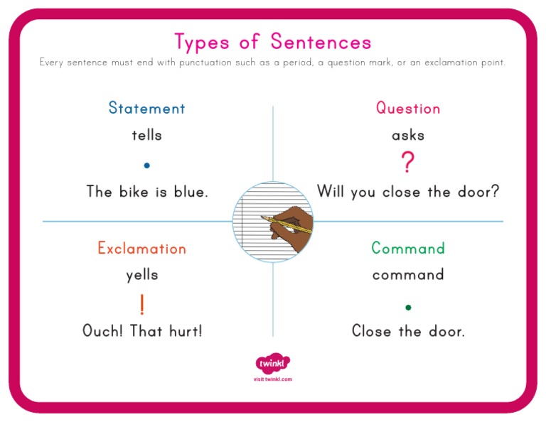 First Grade Types of Sentences Poster | PDF