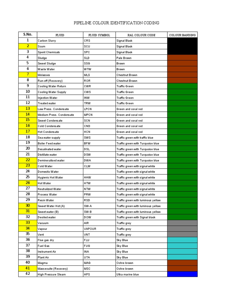 Pipeline Colour Identification Coding | Download Free PDF | Sodium Hydroxide | Hydrochloric Acid