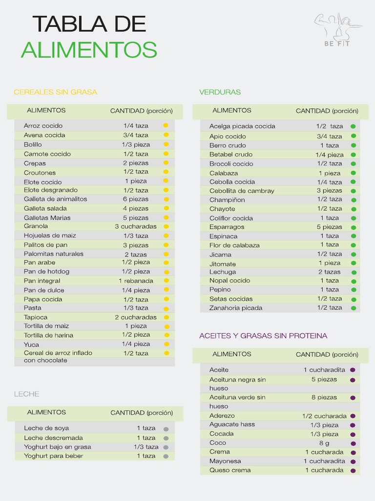 Tabla de Alimentos | PDF