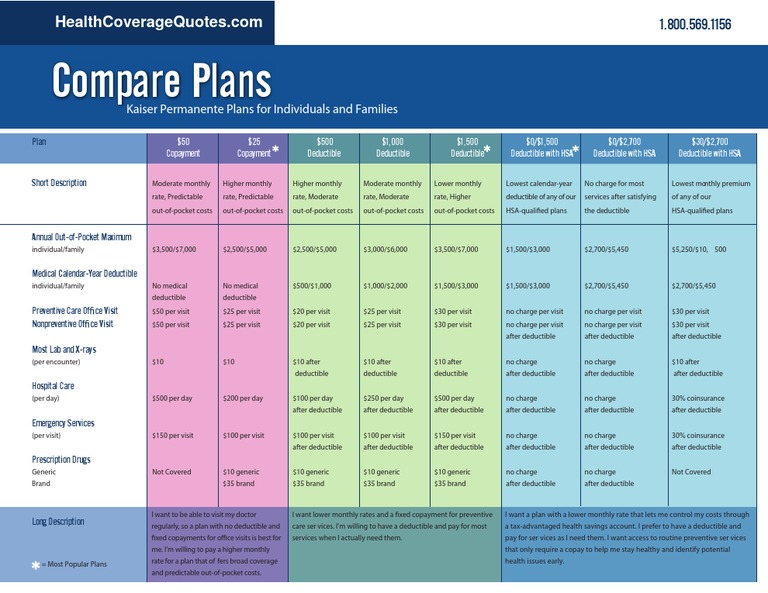 Kaiser Permanente Plan Comparison Guide | PDF | Deductible | Health ...