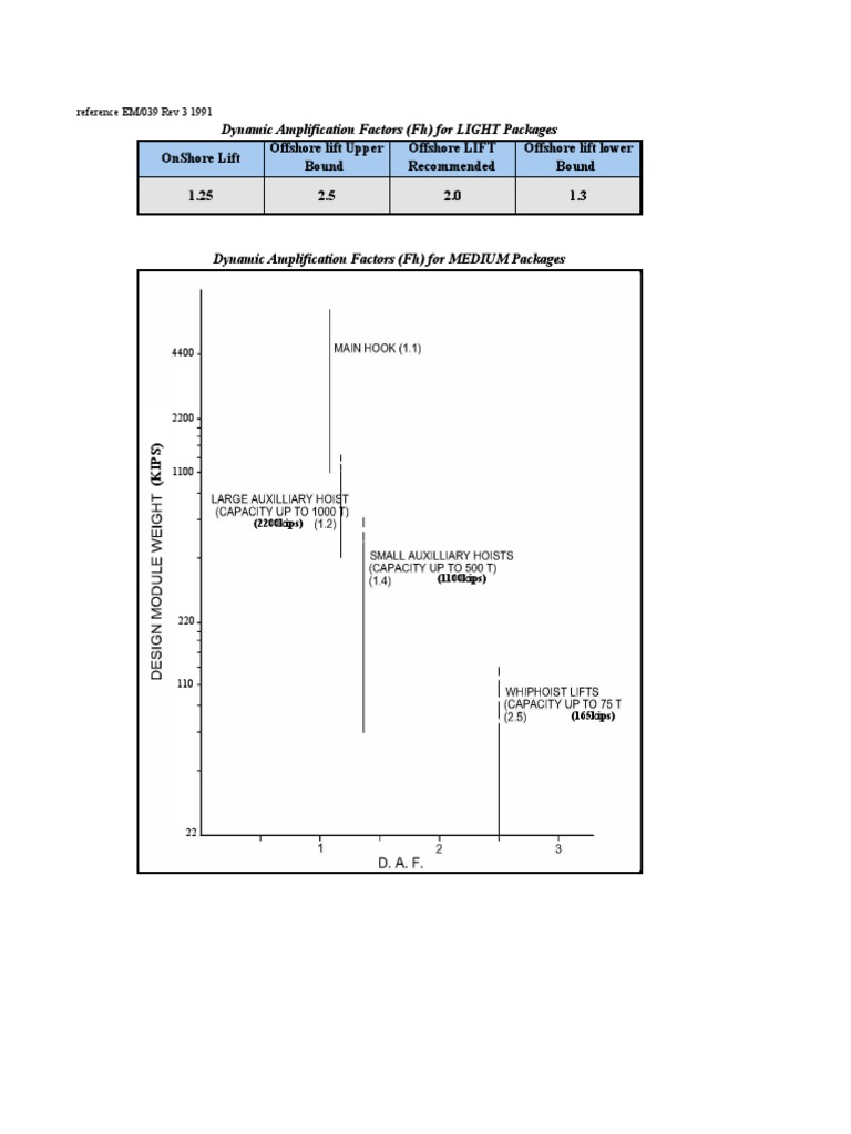 Lifting Lug Stress - Dynamic Impact Factor | PDF