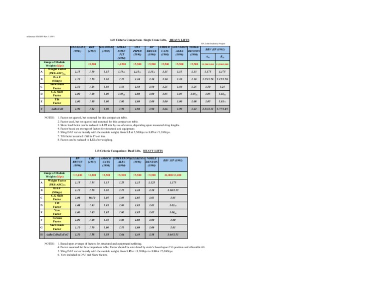 Lifting Lug Stress - Typ Factors | PDF