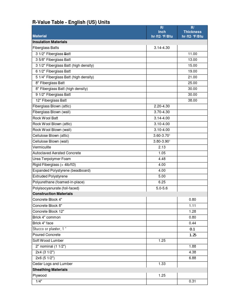 R-Value Table - English (US) Units: Insulation Materials | PDF ...