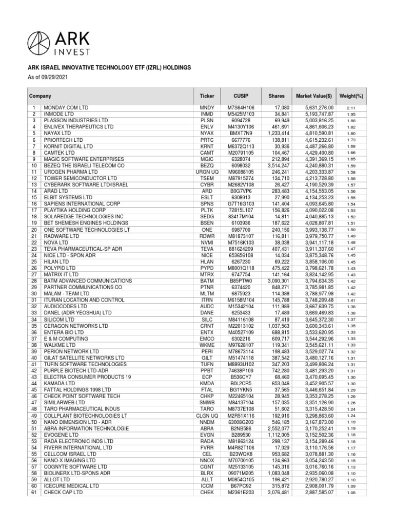 Ark Israel Innovative Technology Etf Izrl Holdings | PDF | Exchange ...