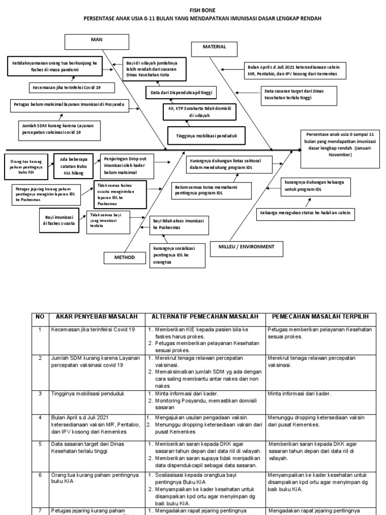 FISH BONE Indikator Mutu Imunisasi | PDF