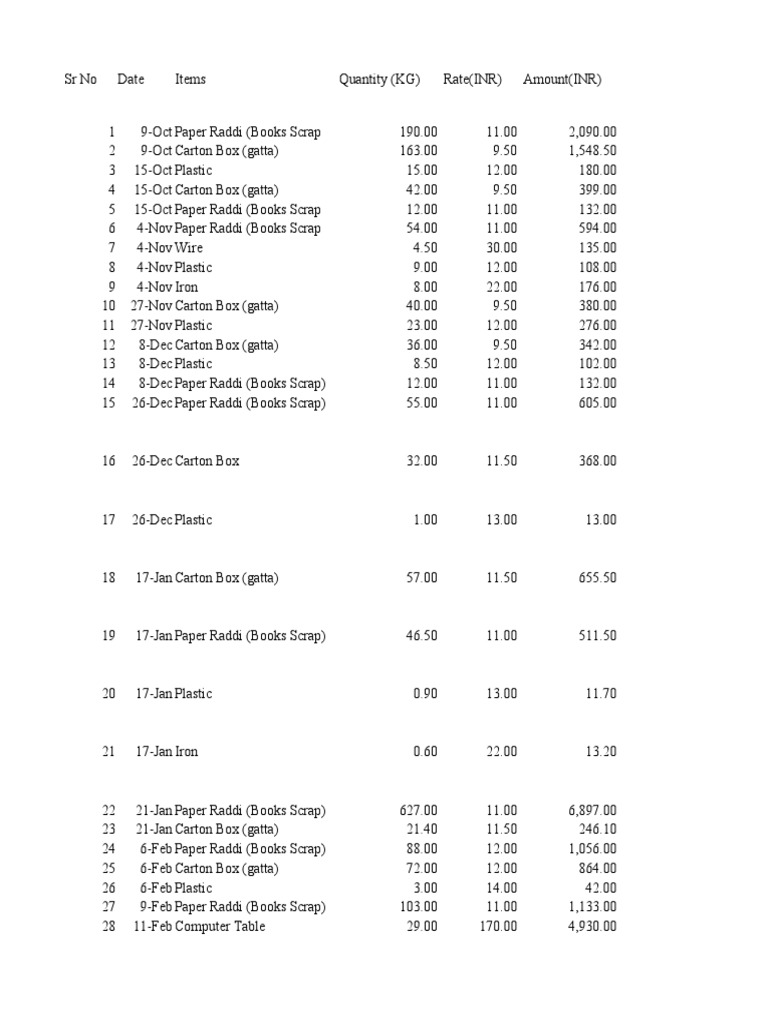 Scrap Record | PDF | Scrap | Materials