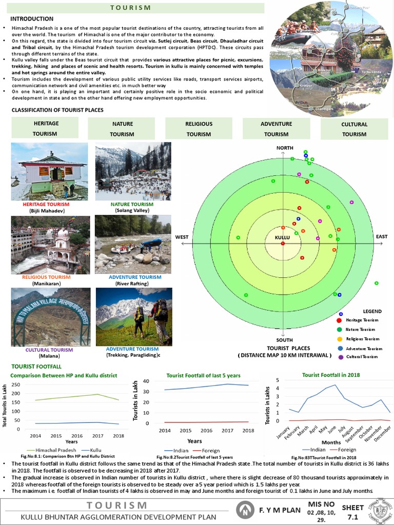 Kullu Tourism Development Plan | PDF | Tourism