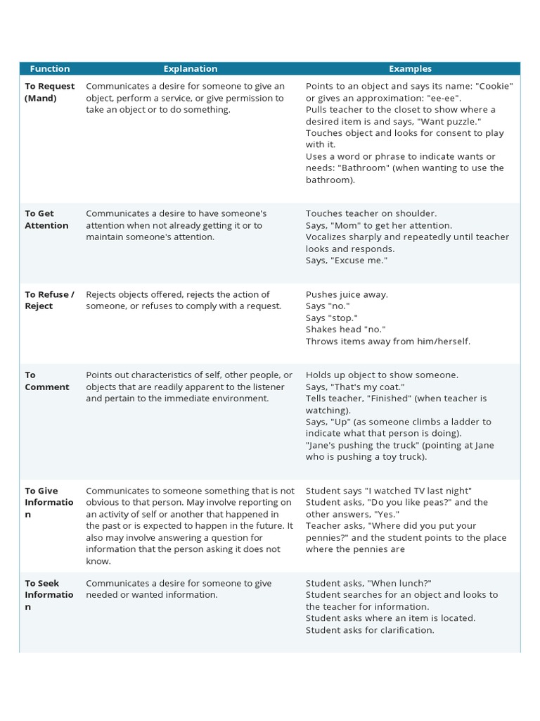 Function Explanation Examples: To Request (Mand) | PDF | Psychological ...