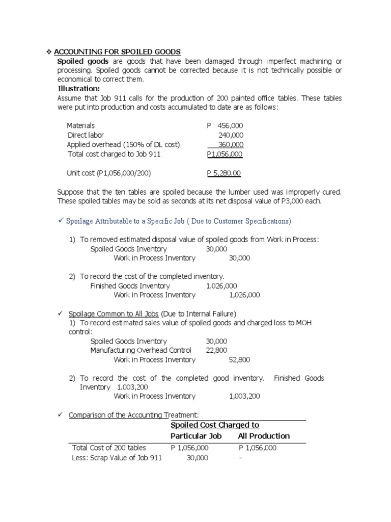 Spoiled Goods Are Goods That Have Been Damaged Through Imperfect ...