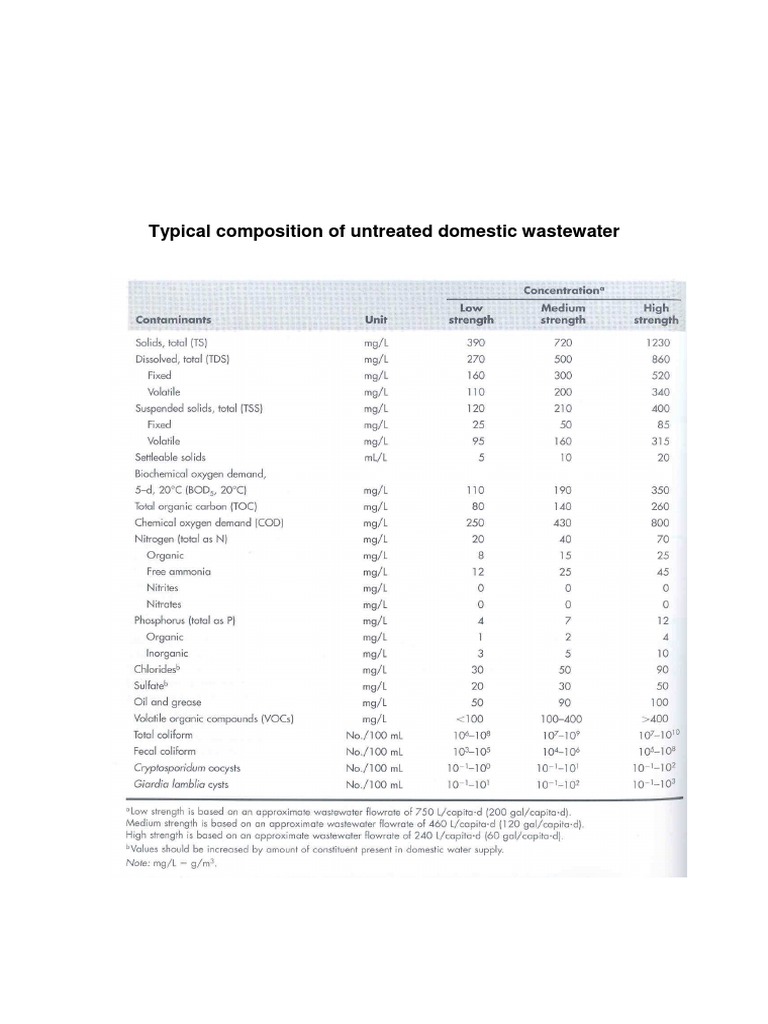 Typical Composition of Untreated Domestic Water | PDF Typical Composition of Untreated Domestic Water | PDF