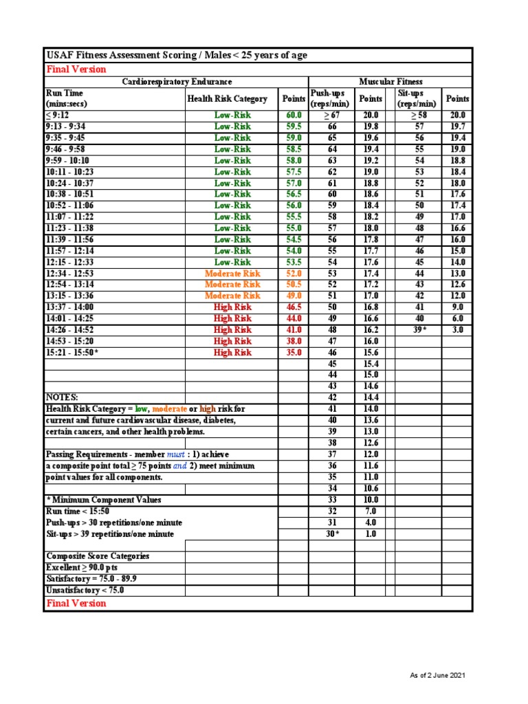 USAF PT Test Scoring for Males 2021 | PDF | Cardiovascular Diseases ...