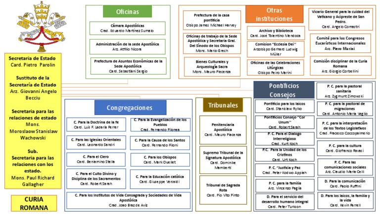 Organigrama - Curia Romana | PDF | Organizaciones cristianas | Iglesia ...
