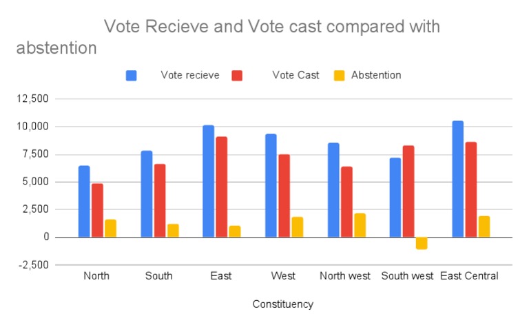 Vote Recieve and Vote Cast Compared With Abstention | PDF