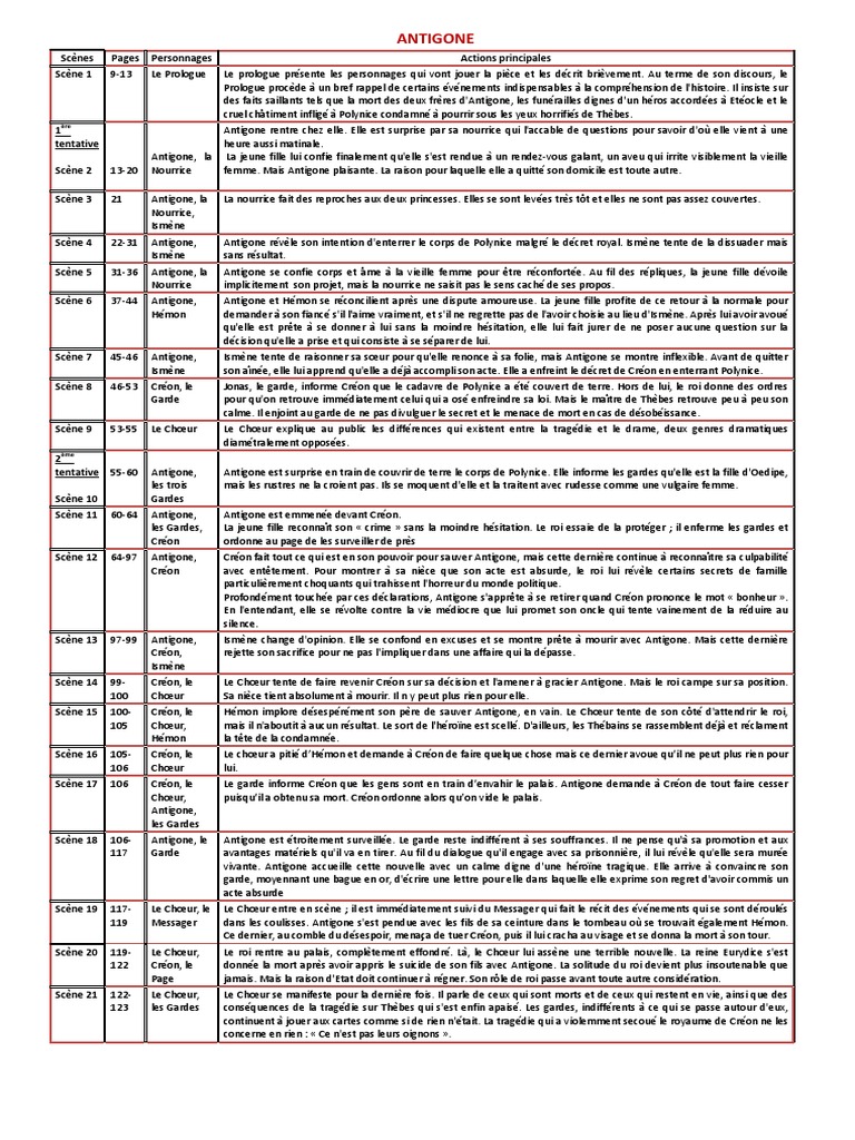 Résumé d'Antigone de Sophocle | PDF | Mythologie de Thèbes