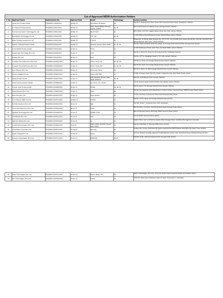 List of Approved MDM Authorization Holders | PDF | Consumer Electronics ...