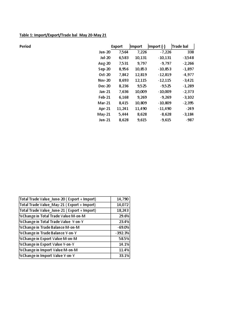 Trade Jun Tables 2021 | PDF | Imports | Trade