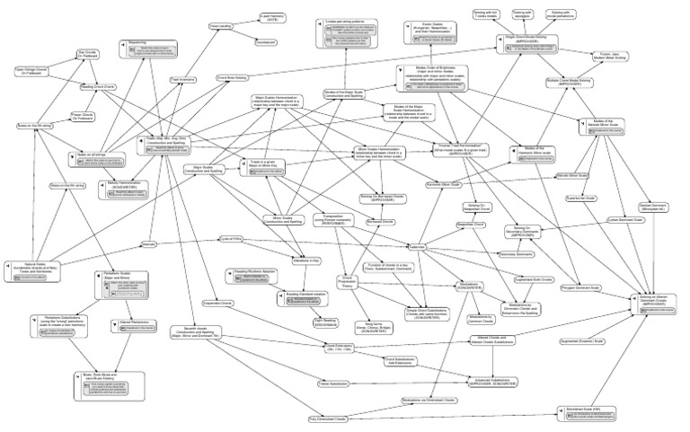 Music Theory Map | PDF