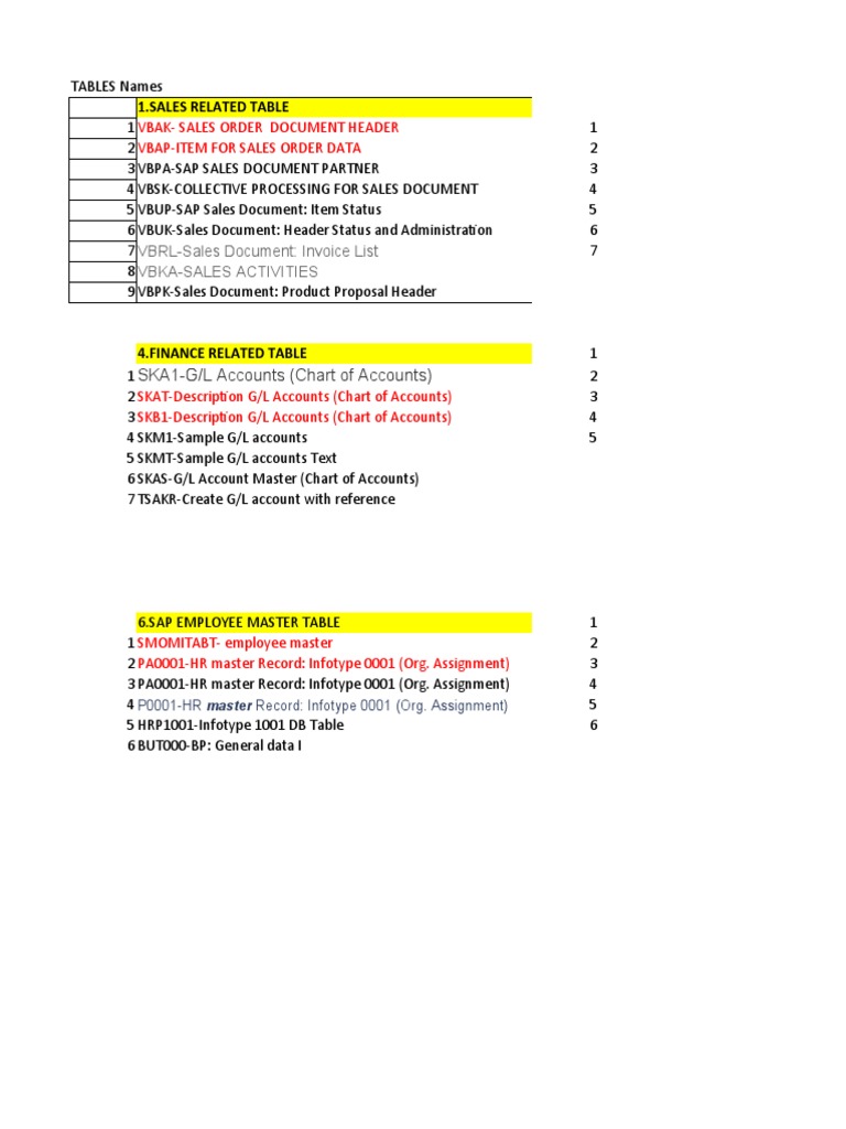 An Overview of Key SAP Tables for Sales, Finance, Purchasing, Inventory ...
