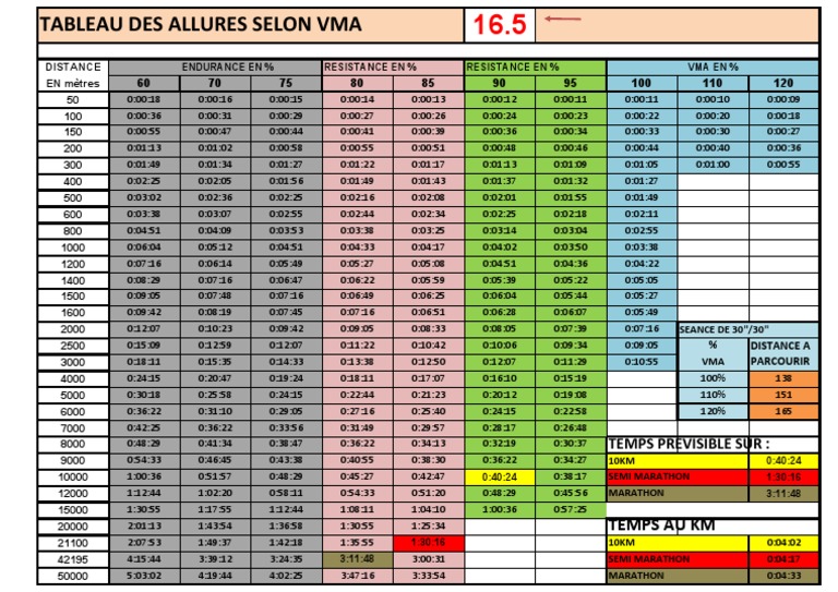 Tableau Des Allures Et Vma | PDF | Course à pied | Athlétisme