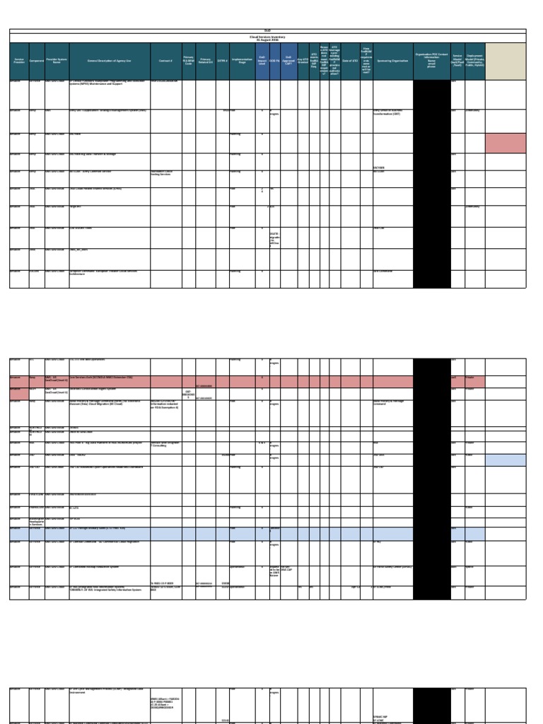 Dod Cloud Services Inventory Insights Into The Growing Adoption Of