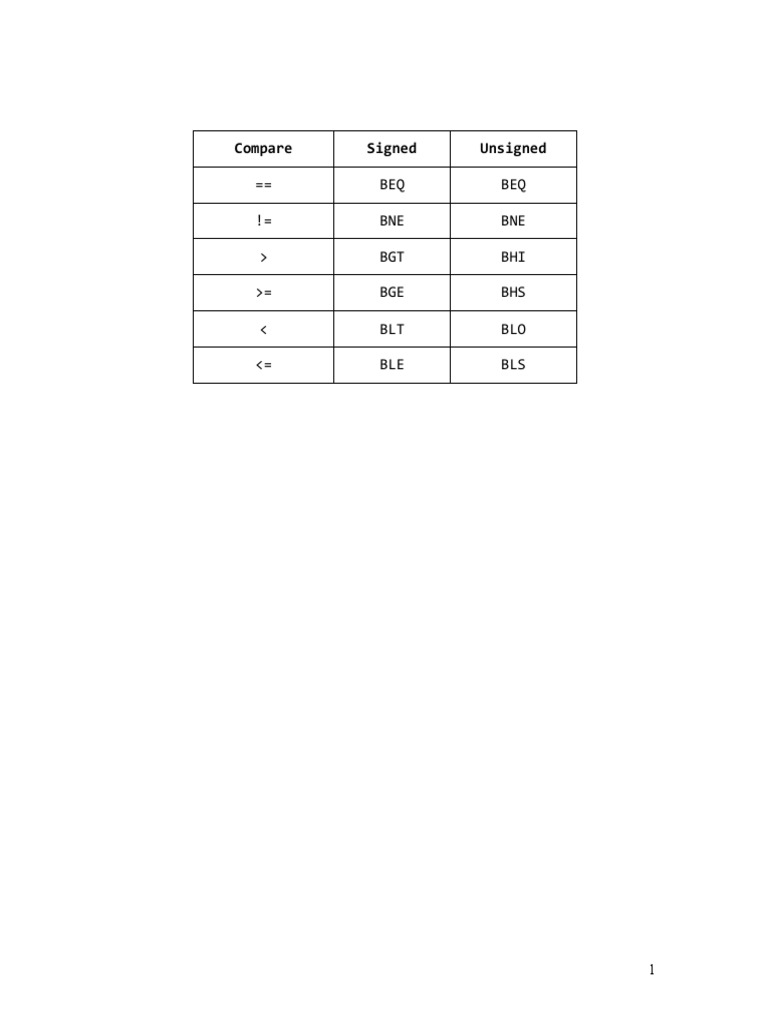 Compare Signed Unsigned: BEQ BEQ ! BNE BNE BGT BHI BGE BHS BLT BLO BLE ...