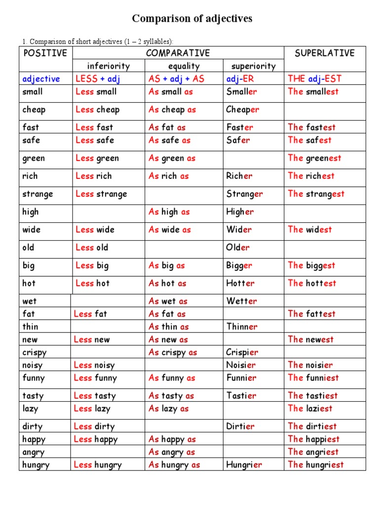 Comparison of Adjectives: Adjective + Adj + Adj + Adj-Adj | PDF ...