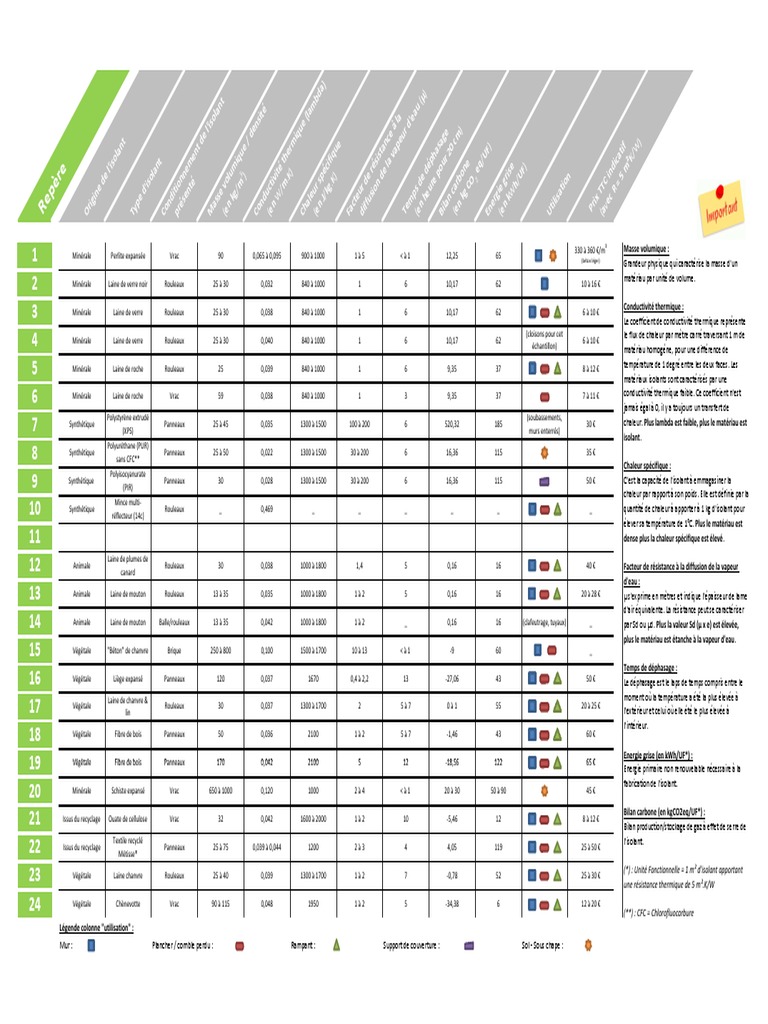 Tableau Comparatif ISOLANTS | PDF