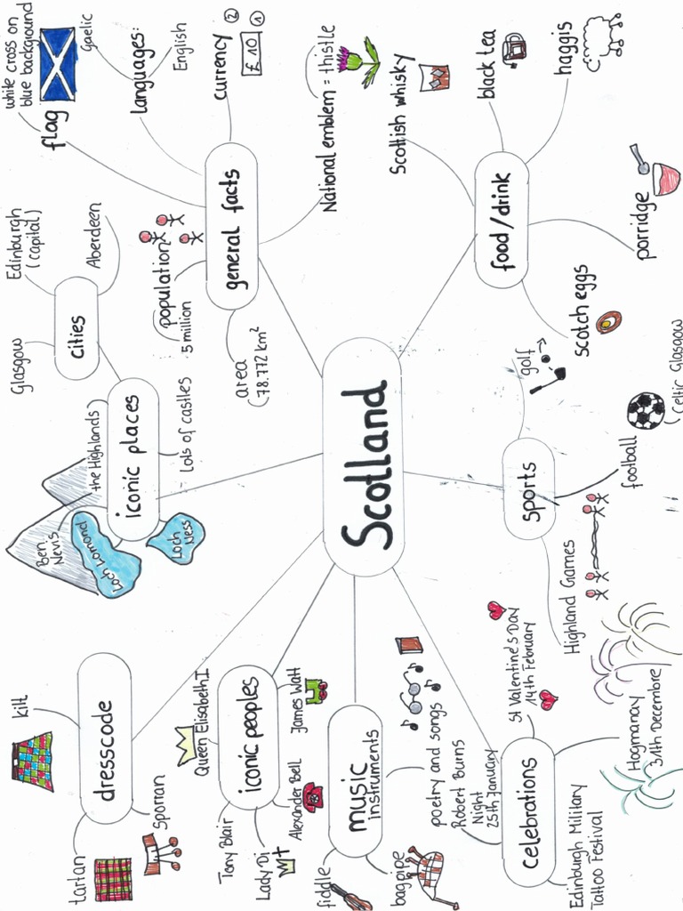 Mindmap Scotland Luca Lassmann | PDF