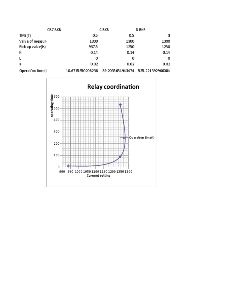 Relay Coordination | PDF