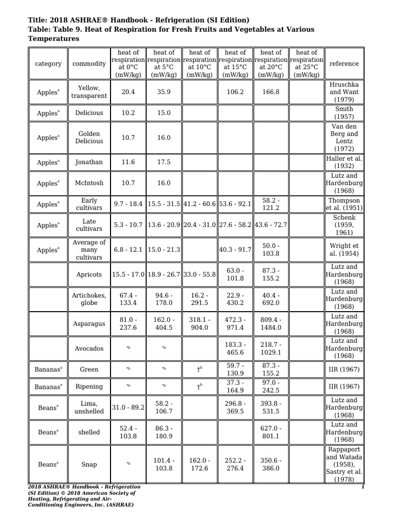2018 ASHRAE® Handbook - Refrigeration (SI Edition) Table: Table 9. Heat ...