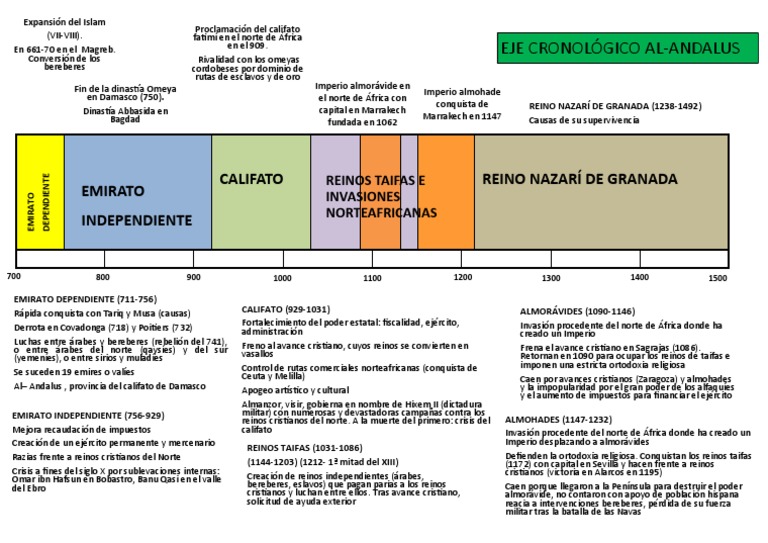Eje Cronológico AL-Andalus 2 | PDF | Al Andalus | Edades medias