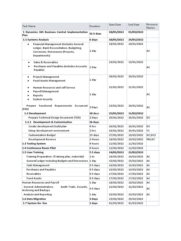 Implementation Work Plan | PDF | Human Resources | Computing