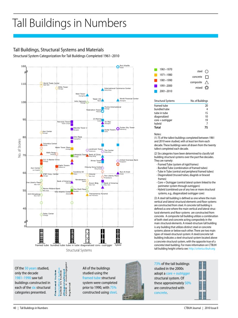 CTBUH, 2010, Tall Building in Numbers | PDF | Real Estate | Design