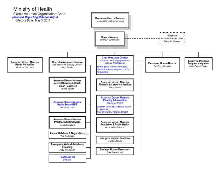 Ministry of Health Executive Org Chart | PDF | Government | Health ...