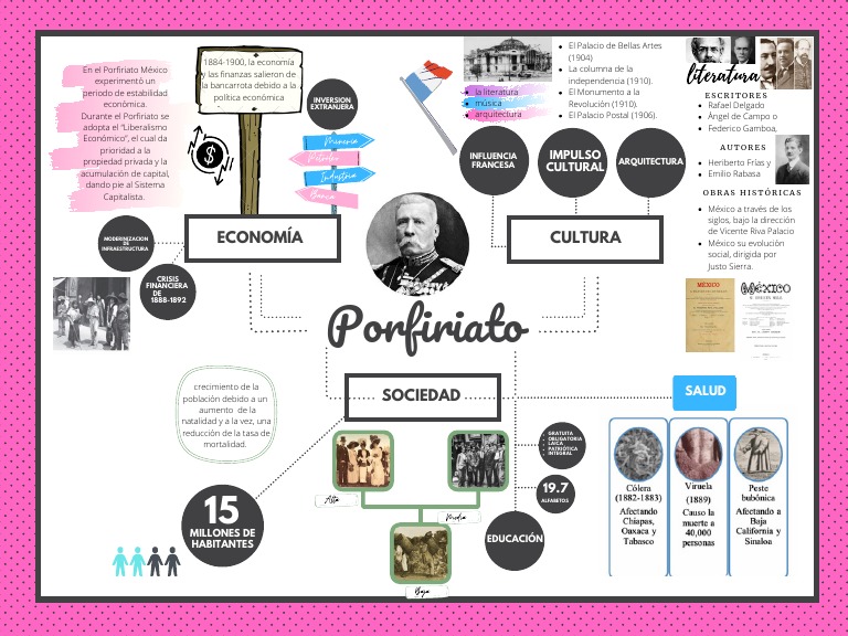Mapa Mental Porfiriato Pdf México Economias