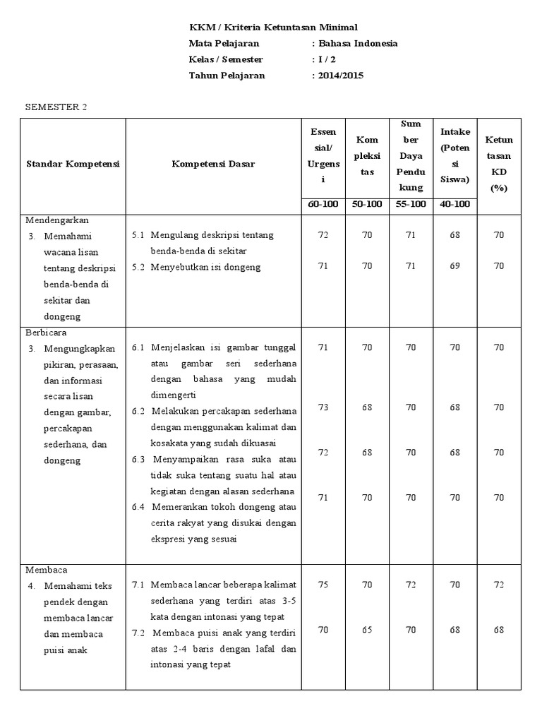 KKM Bahasa Indonesia Kelas 1 | PDF