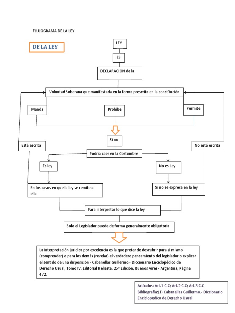 Flujograma de La Ley | PDF | Instituciones sociales | Gobierno
