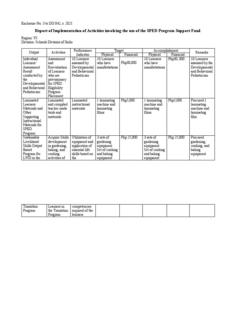 Report of Implementation of Activities Involving The Use of The SPED ...