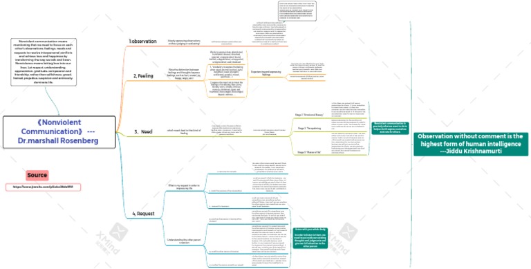 《nonviolent communication》 - Dr.Marshall Rosenberg | PDF | Thought ...